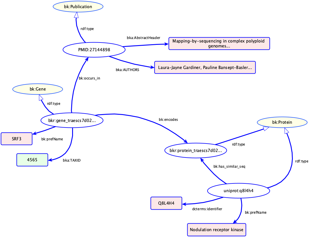 The Power of Standardised and FAIR Knowledge Graphs